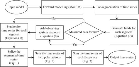 Frontiers Synthesizing Magnetotelluric Time Series Based On Forward Modeling