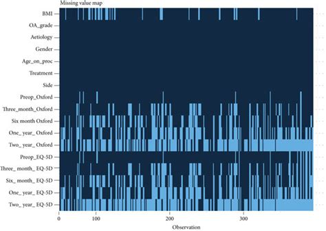 Missingness Map Of The Data X Axis Outcome Variables Download