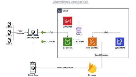 I Built A Homemade Cctv Using Unity3d And Aws