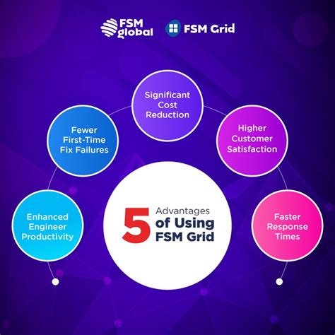 fsm global on linkedin workmanagement fieldservicemanagement