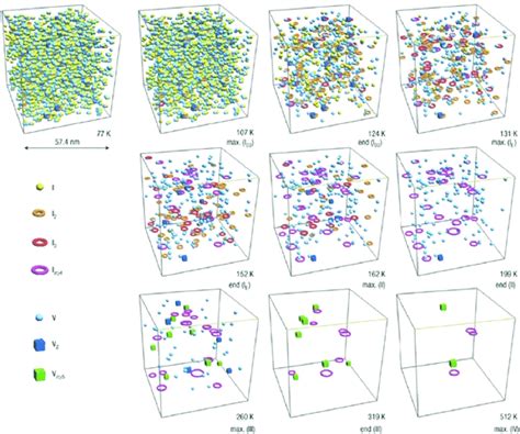 Multi Scale Modeling Showing Interstitial And Vacancy Type Defect