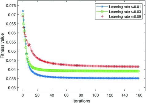 The Curves Of Fitness Value Versus The Number Of Iterations