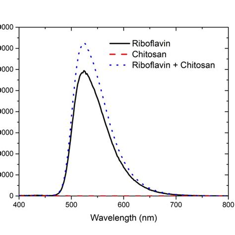 One Photon Excitation Fluorescence Opef Spectra Of Pure Riboflavin