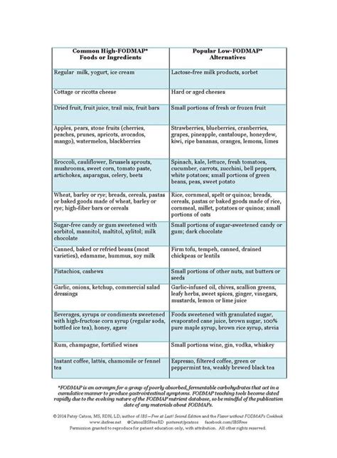 Printable List Of Fodmap Foods Printable Word Searches