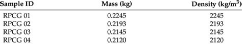 Density Results Of Rpgc Mixtures Download Scientific Diagram