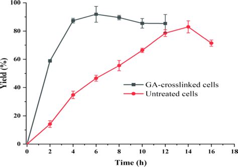 Evolution Of The Epoxidation Reaction Over Time With Ga Crosslinked