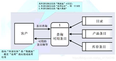 数据流图dfd 详细介绍dfd图 Csdn博客