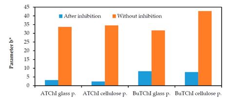 Development Of A Cellulose Filter Paper Based Acetylcholinesterase Download Scientific Diagram