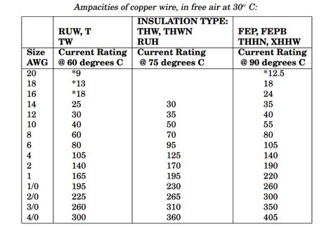 So Cable Ampacity Chart