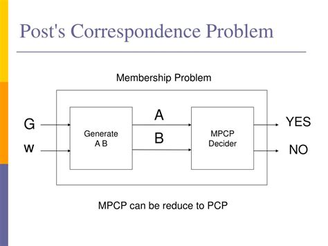 ppt post s correspondence problem word problem in semi thue systems