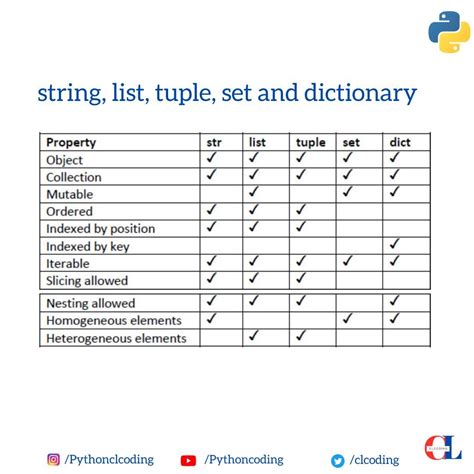 Python Coding On Instagram String List Tuple Set And Dictionary In Coding