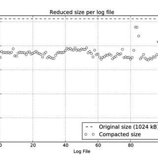Size Reduction Of Each Log File Download Scientific Diagram
