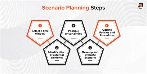 Scenario Planning A Supply Chain Business Guide 3sc