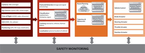 Example Autonomous System Architecture Source BlackBerry QNX