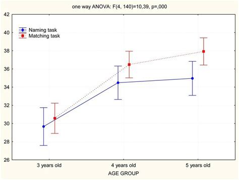 comparison of age groups performance in naming and matching tasks