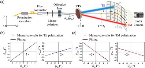 Transfer Characteristics Of The Developed FTS A Experimental Setup Download Scientific