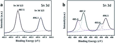 A Tga Spectra Of Sno 2 And Pdpbsno 2 Composites 2 1 B Tga