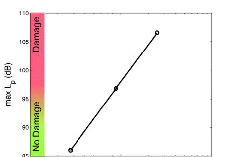 Sound Pressure Level Vs Total Deposited Energy For Test Cases Listed