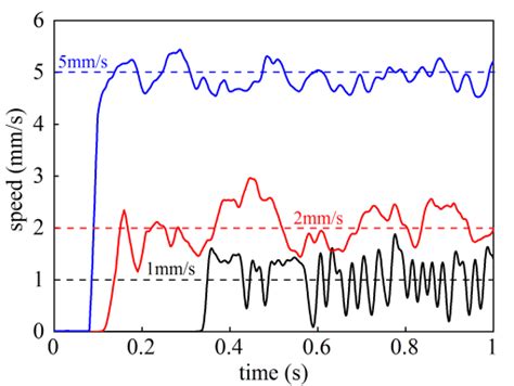 The Closed Loop Speed Control Characteristics Of The Motor Using
