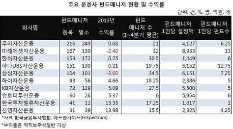 펀드매니저 자주 바뀌니 수익률 뚝 아주경제
