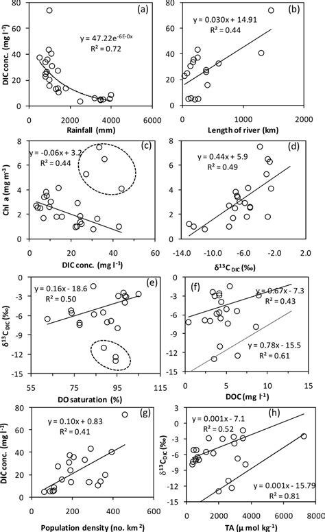 A Exponential Decrease And B Linear Increase Of Dissolved Inorganic