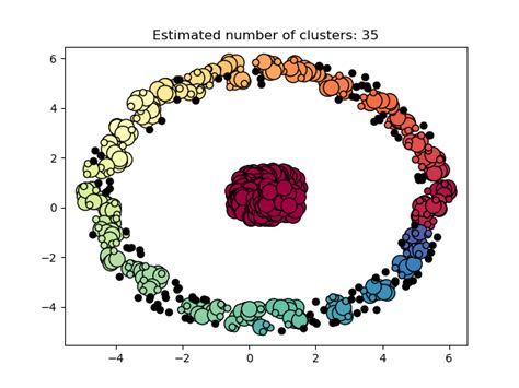 An Efficient Implementation Of Dbscan On Pyspark Towards Data Science