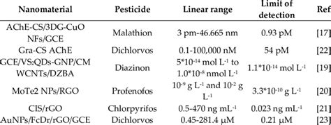 electrochemical sensing of pesticides using go rgo based nanocomposite