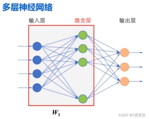 Tensorflow实战 使用神经网络来实现对鸢尾花数据集的分类读取csv特征 基于 Tensorflow 卷积神经网络 鸾尾花分类 Csdn博客