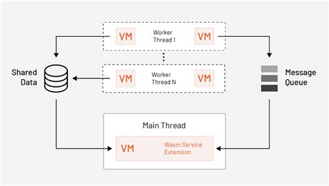 Wasm Extensions And Envoy Extensibility Explained Part 1 Tetrate