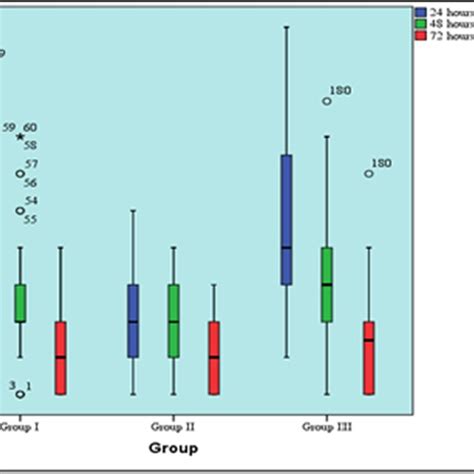Box Plot Representing Median And Range Values For Pain Scores In The