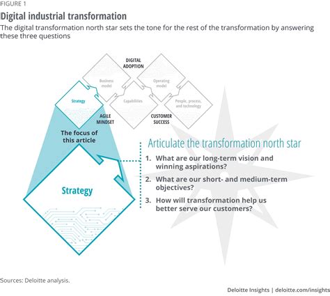 Strategic Guardrails For Digital Transformation Deloitte Insights