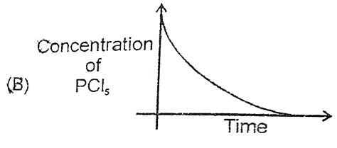 Which Is Correct Graph For Following Reaction `pcl 5 G Iff Pcl 3 G Cl 2 G Delta R H