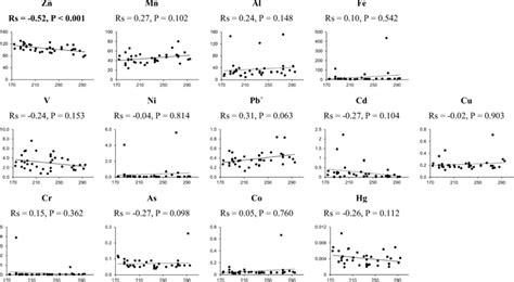 Linear Regression Slopes And Spearmans Rank Correlation Rs
