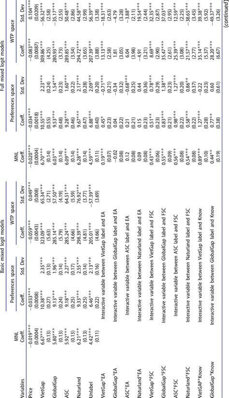 Estimation Results Of The Model Only Include Label Attributes Basic