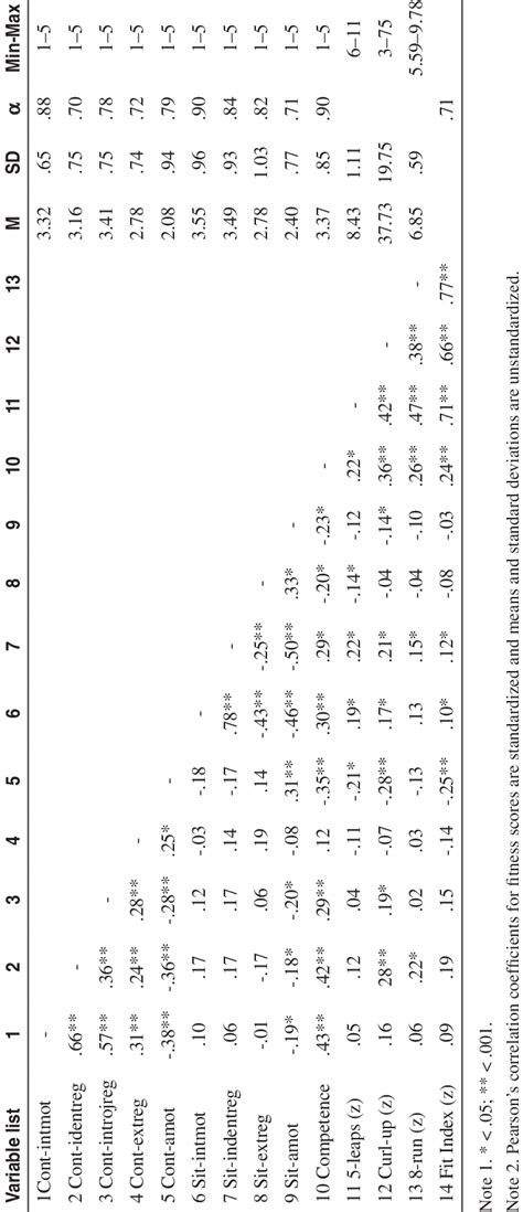 Summary Of Intercorrelations Means Standard Deviations And