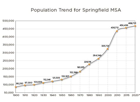 Population Springfield Regional Economic Partnership