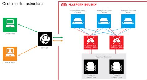 Equinix And Akamai Team To Defend Against Sophisticated Ddos Attacks Interconnections The