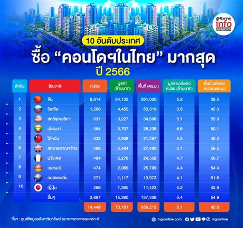 10 อันดับประเทศ ที่ซื้อ “คอนโดฯในไทย” มากสุดปี 2566