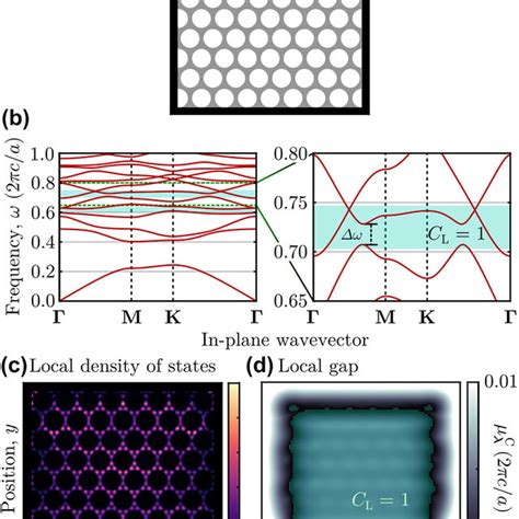 Identifying Topology Without A Photonic Band Gap A Schematic Of A 2d Download Scientific