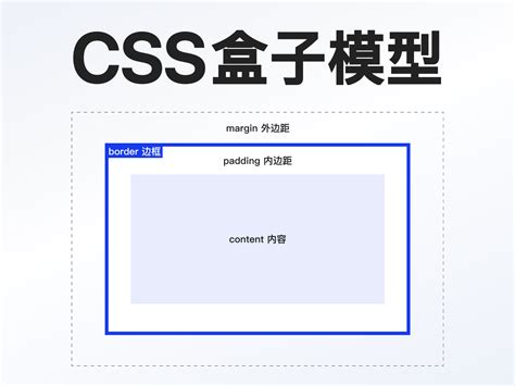 Css盒子模型：每个设计师都应掌握的前端知识（第1弹）多魚 站酷zcool