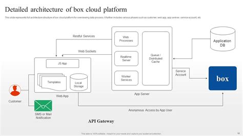 Box Cloud Saas Platform Implementation Guide Powerpoint Ppt Template