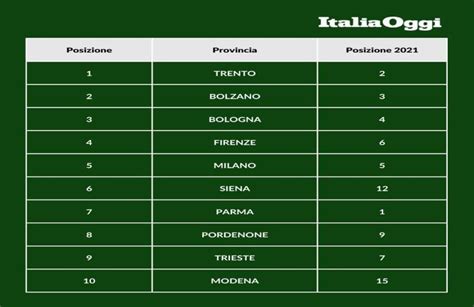 Qualità della vita Trento è la prima in Italia il report