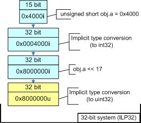 20 Issues Of Porting C Code On The 64 Bit Platform General And Gameplay Programming