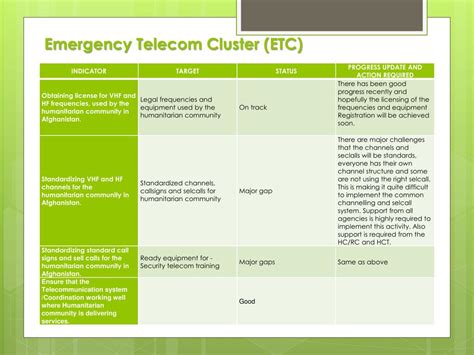 Ppt Emergency Telecom Cluster Etc Powerpoint Presentation Free Download Id 3762664
