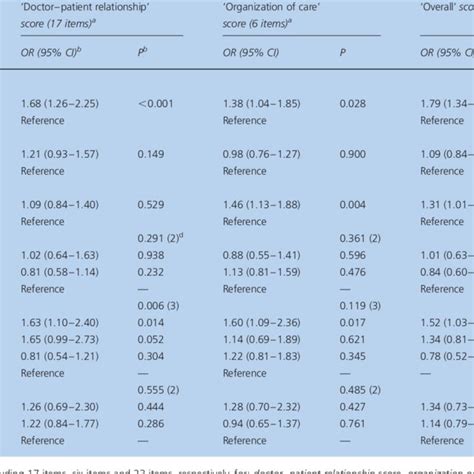 Distribution Of Satisfaction Level By Socio Demographic And