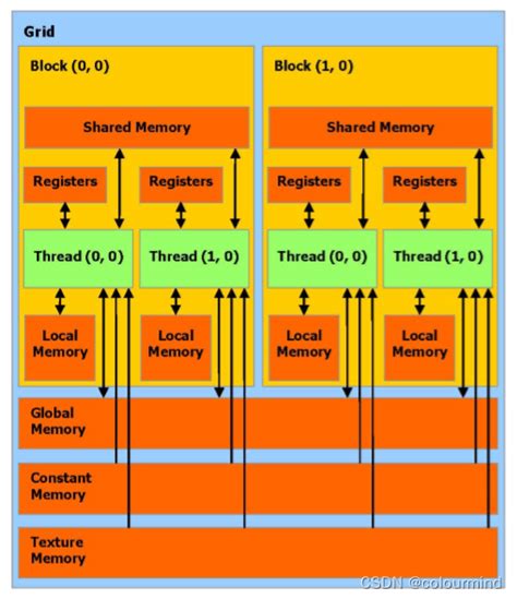 Cuda编程一、基本概念和cuda向量加法cuda 编程 Csdn博客