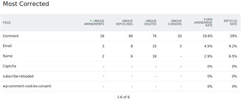 Manage Track And Analyse Forms Faq Reports Matomo Analytics Platform