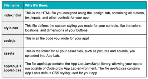 Code Org Teacher Community New Feature Export Your App Lab Code