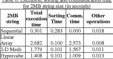 Table 6 From Design And Evaluation Of Two Parallel Sorting Algorithms