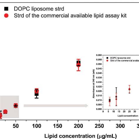 Standard Curve Of The Improved Lipid Assay Typical Standard Curve With